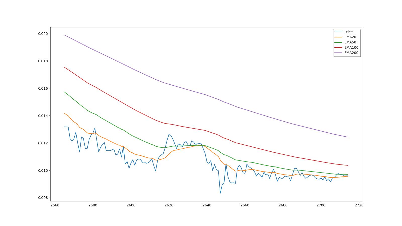 Metadium Exponential Moving Averages