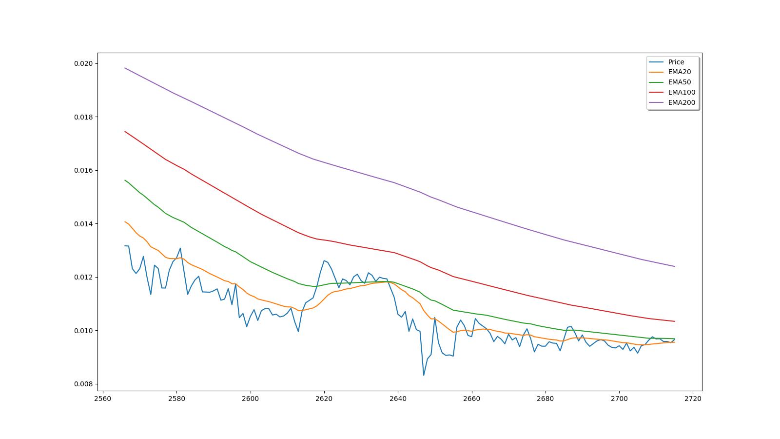 Metadium Exponential Moving Averages