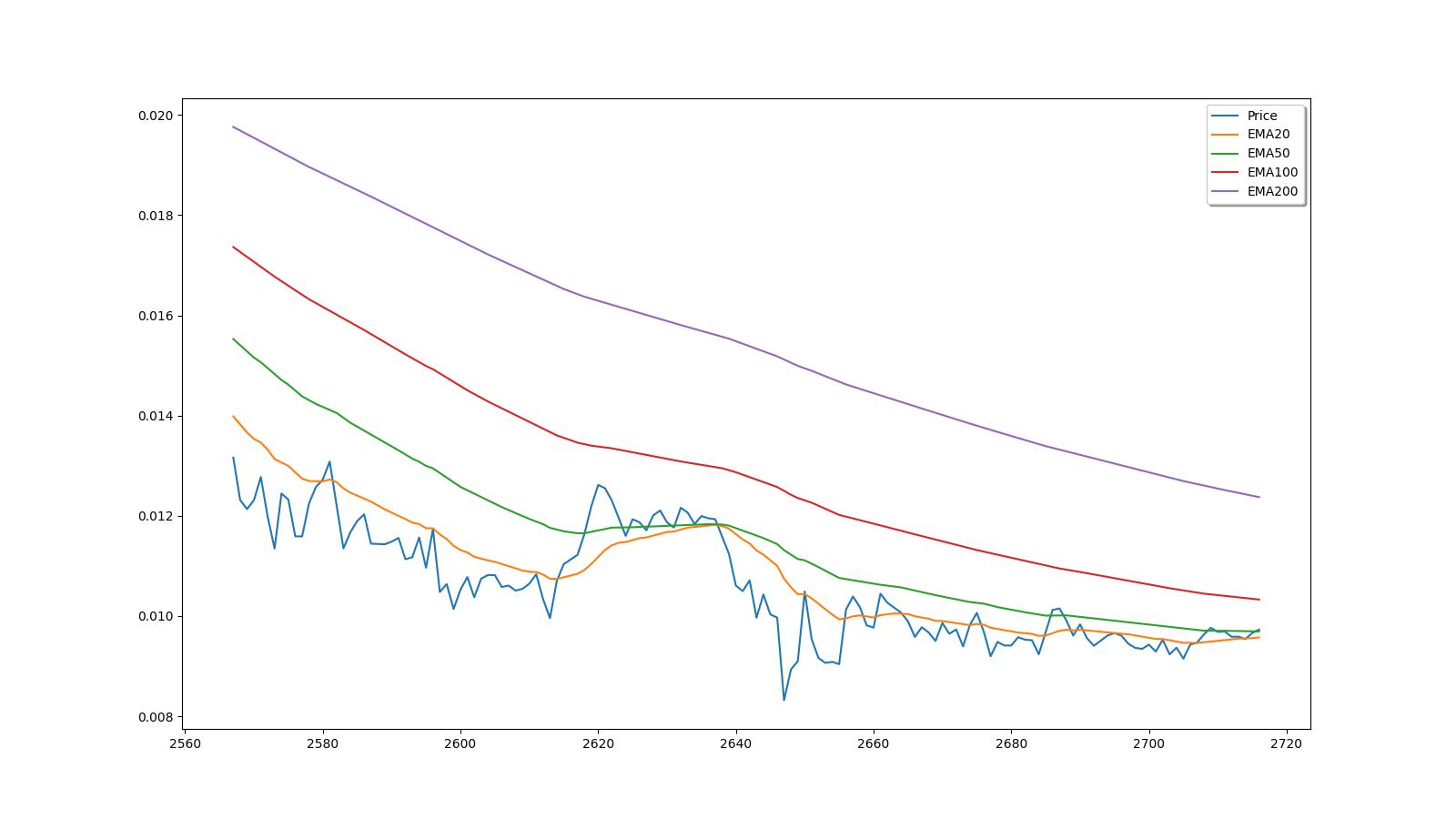 Metadium Exponential Moving Averages