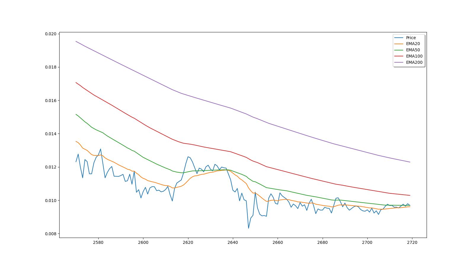 메타디움 Exponential Moving Averages