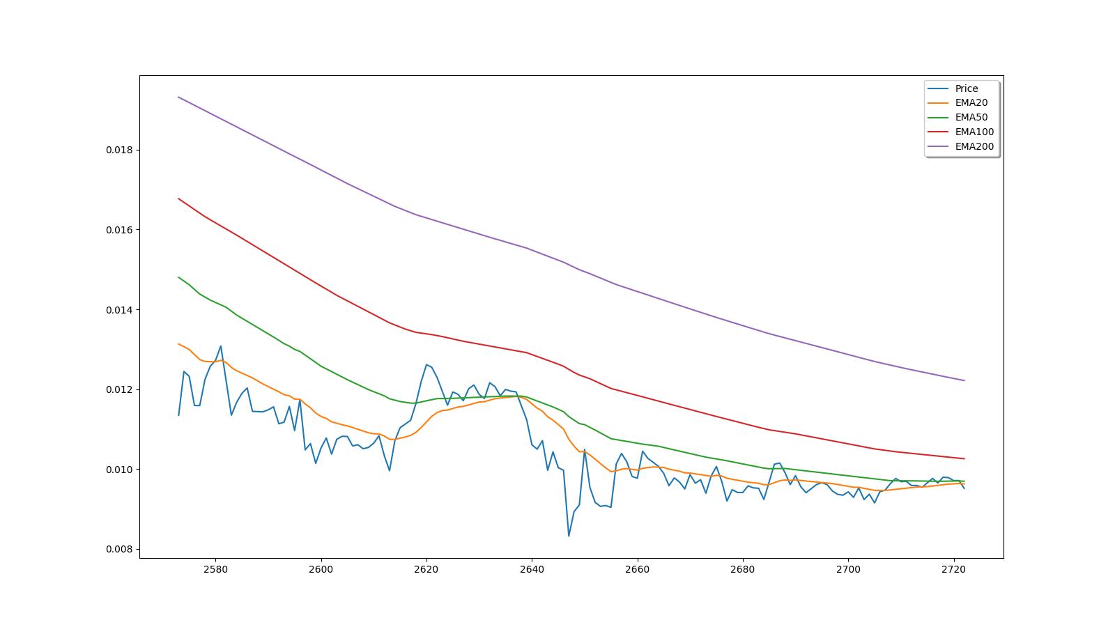 Metadium Exponential Moving Averages