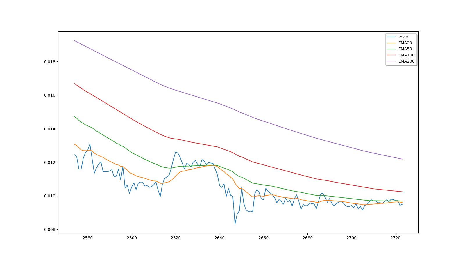 Metadium Exponential Moving Averages