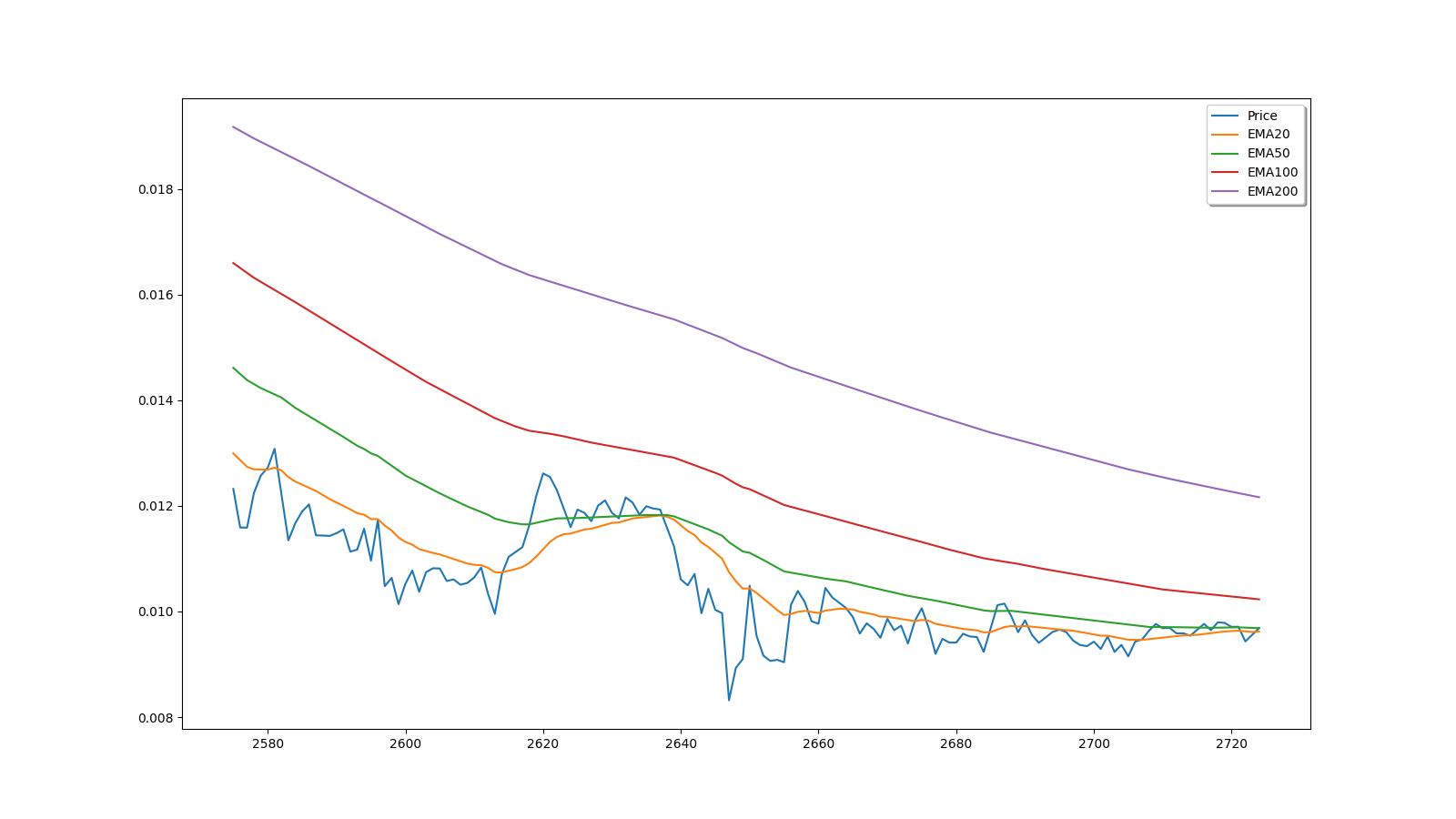 Metadium Exponential Moving Averages