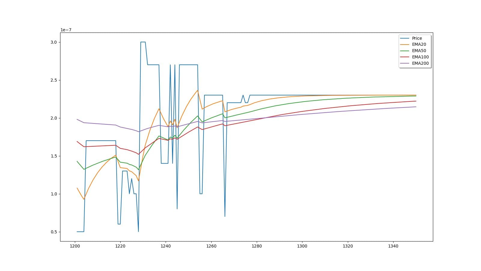 MetaDoge V2 Exponential Moving Averages