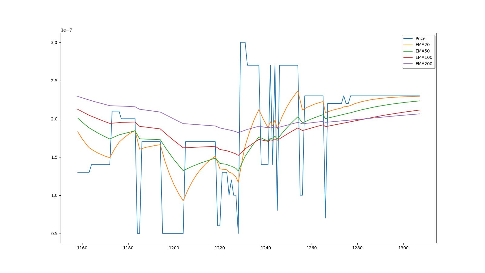 MetaDoge V2 Exponential Moving Averages