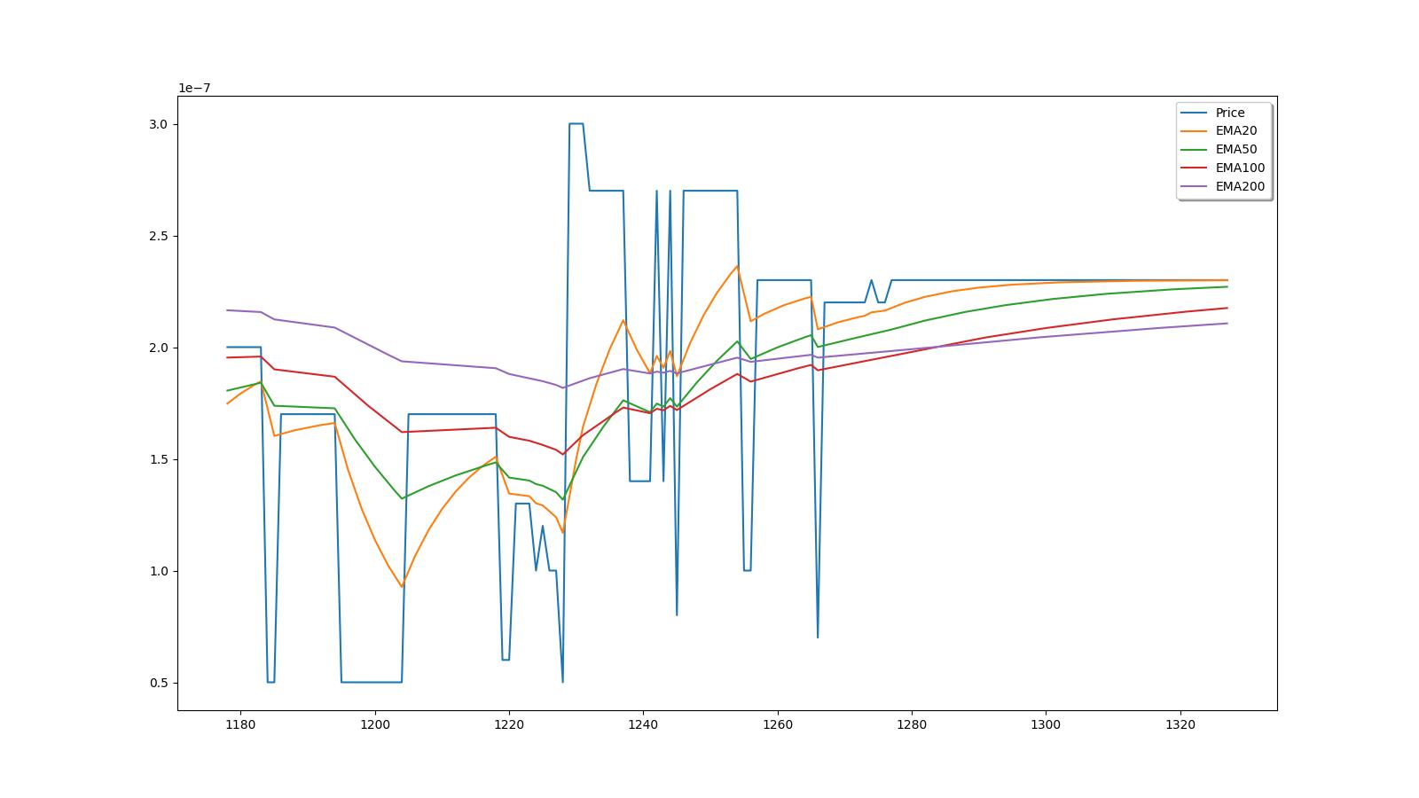 MetaDoge V2 Exponential Moving Averages