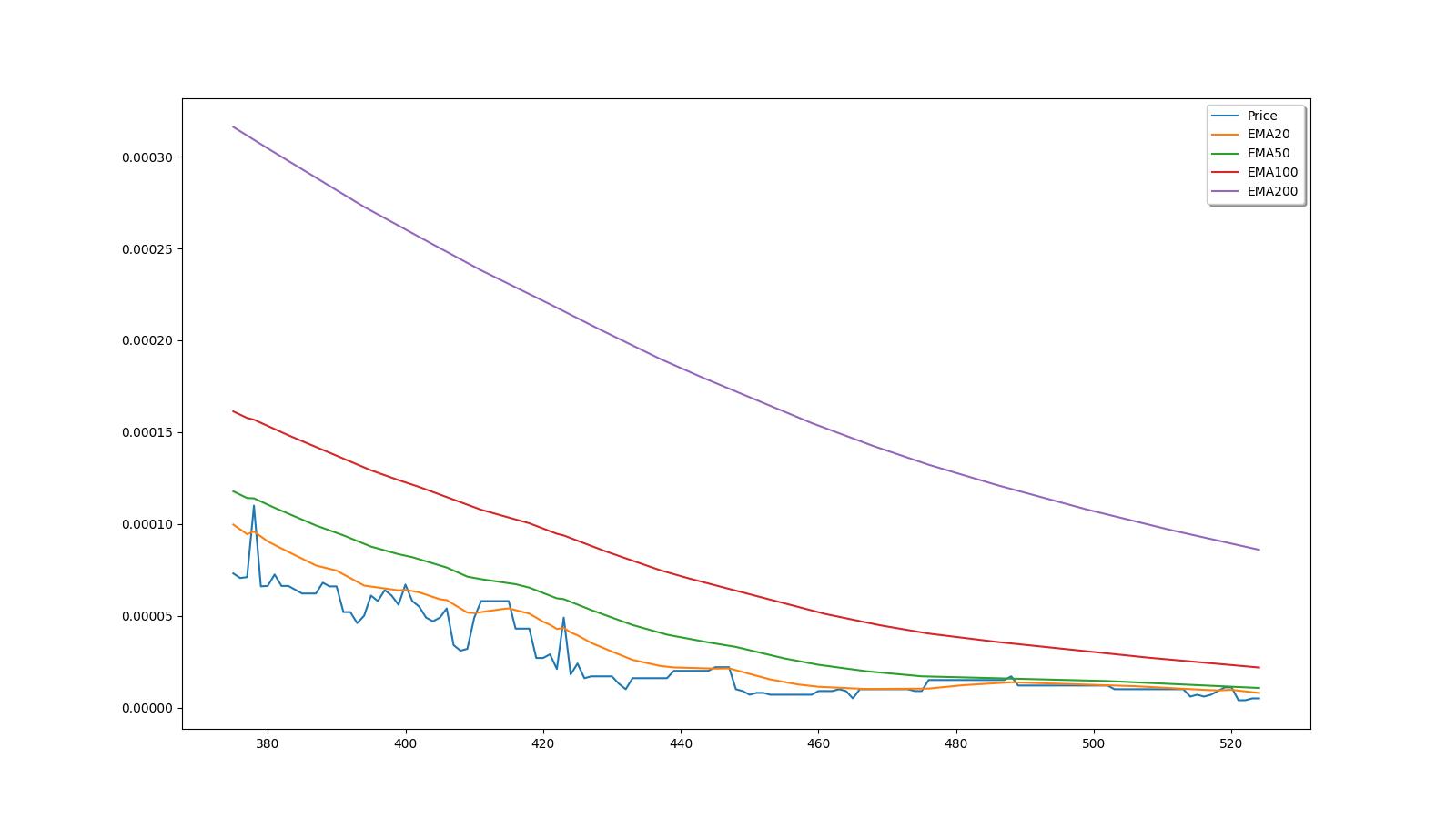 MetaDOS Exponential Moving Averages