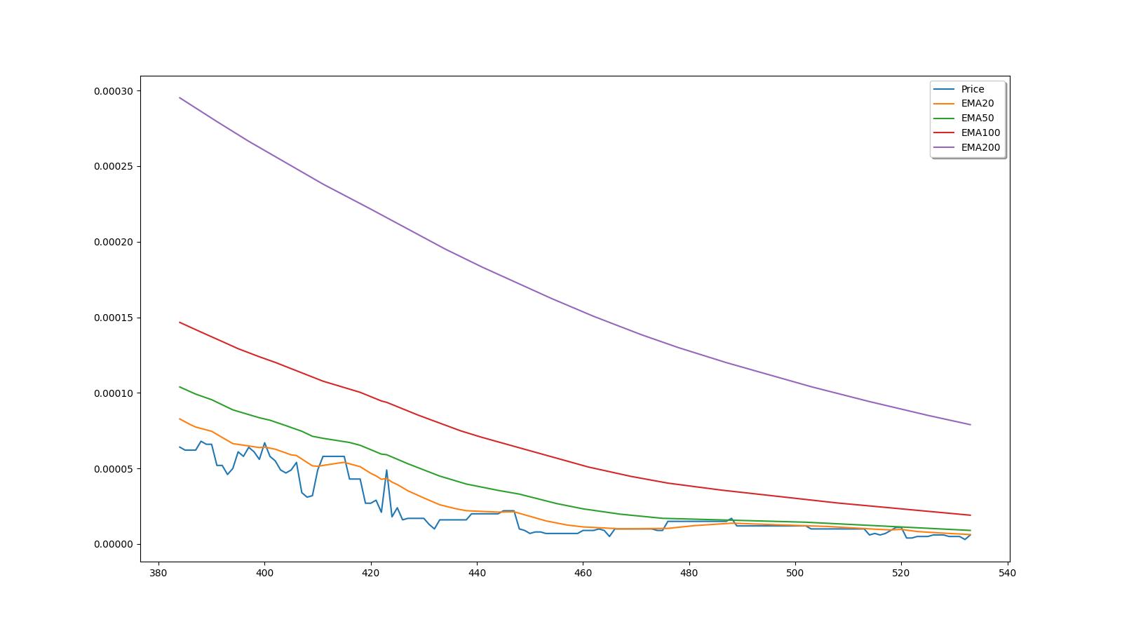 MetaDOS Exponential Moving Averages