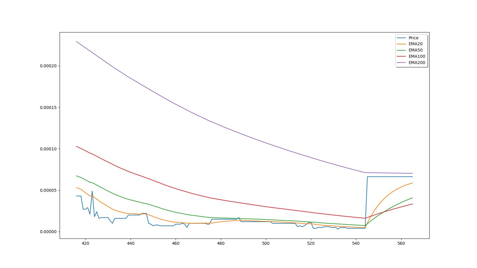MetaDOS Exponential Moving Averages