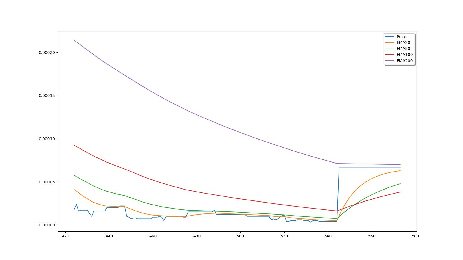 MetaDOS Exponential Moving Averages