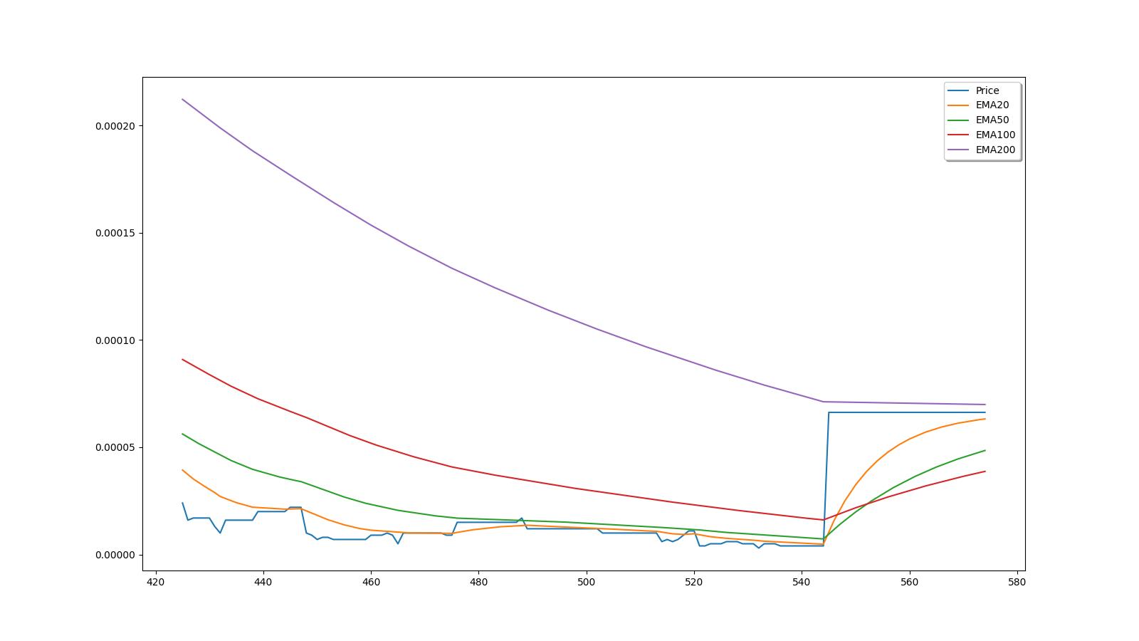 MetaDOS Exponential Moving Averages