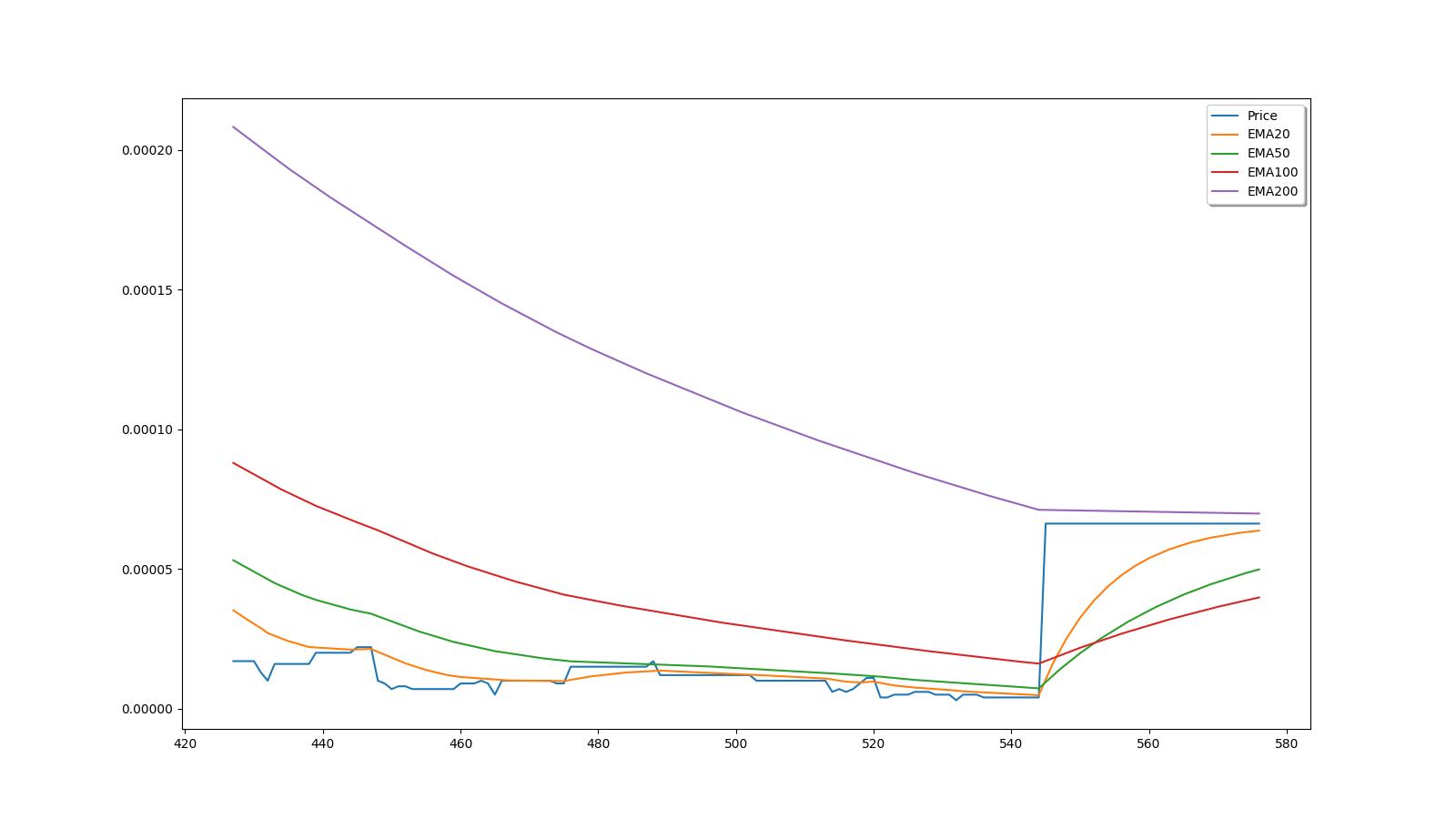 MetaDOS Exponential Moving Averages