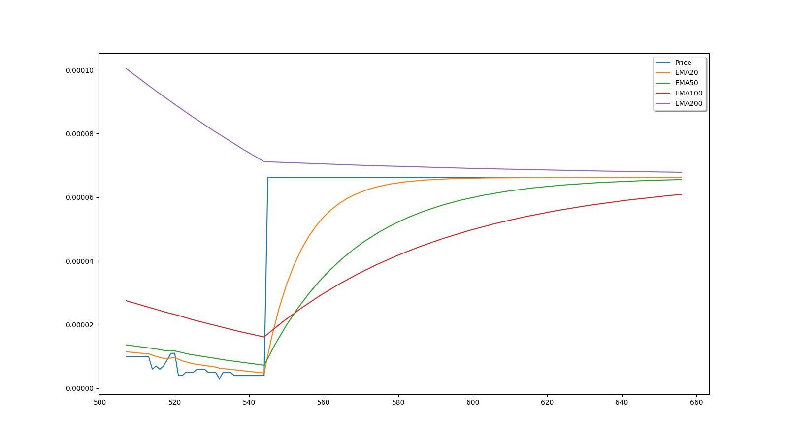 MetaDOS Exponential Moving Averages
