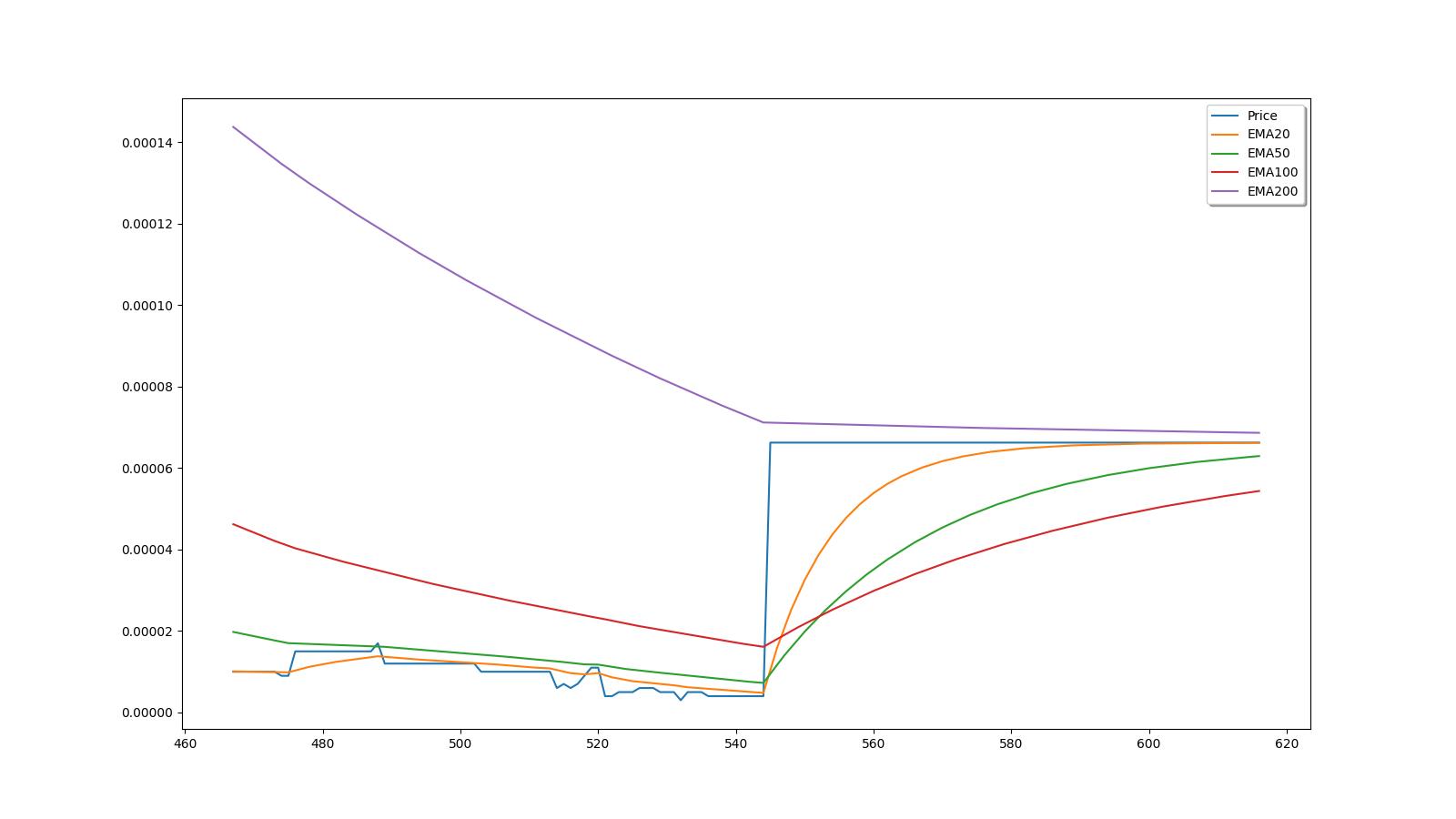 MetaDOS Exponential Moving Averages