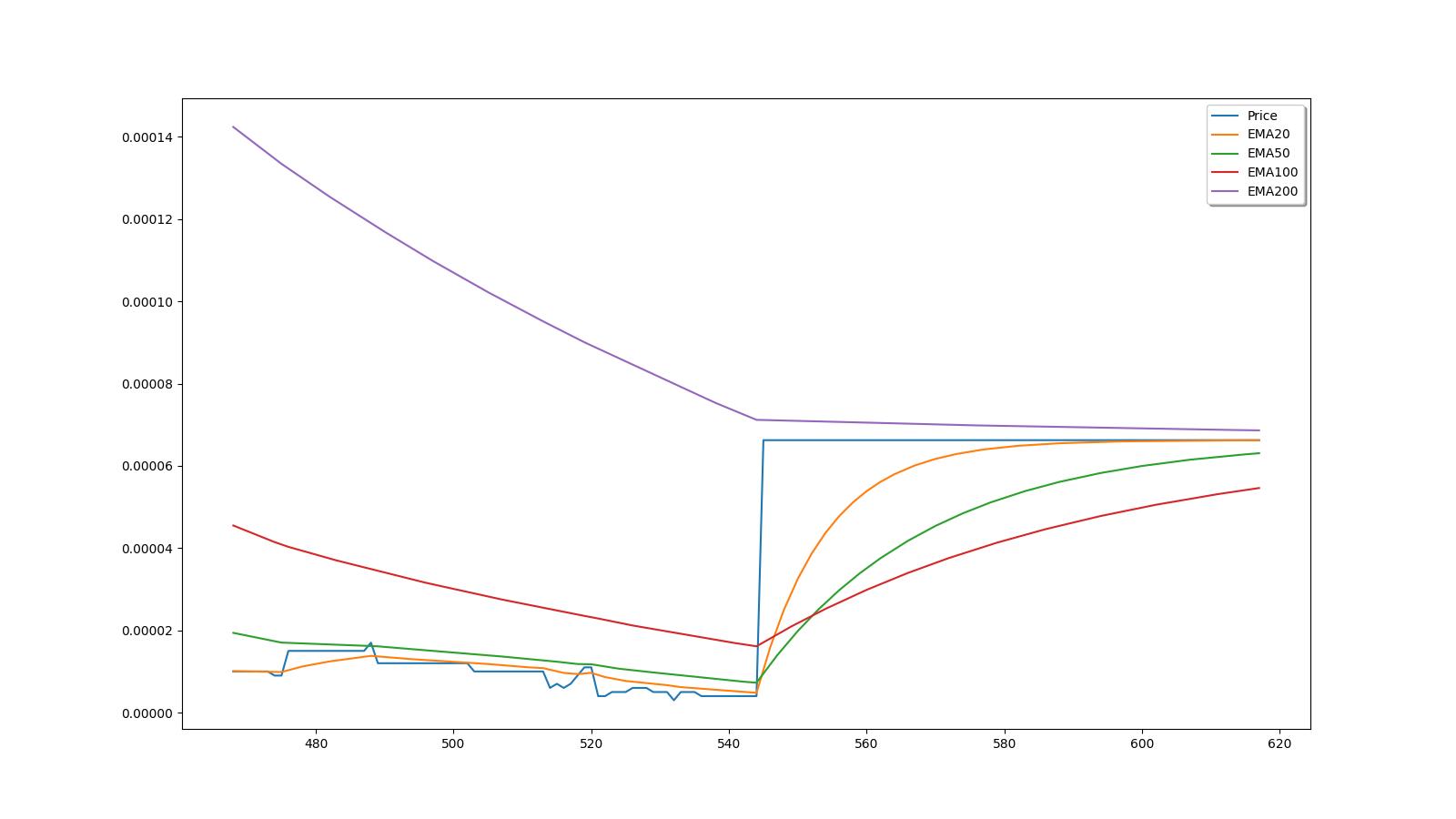MetaDOS Exponential Moving Averages