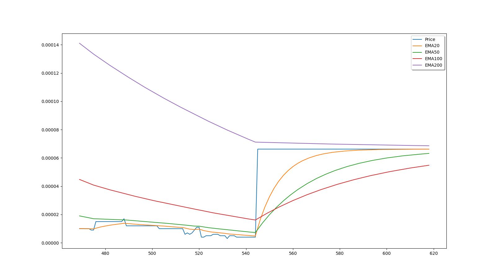 MetaDOS Exponential Moving Averages