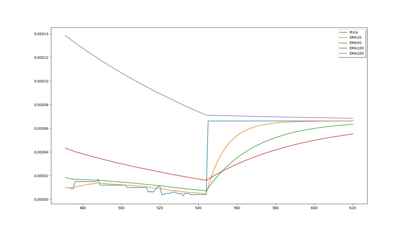 MetaDOS Exponential Moving Averages