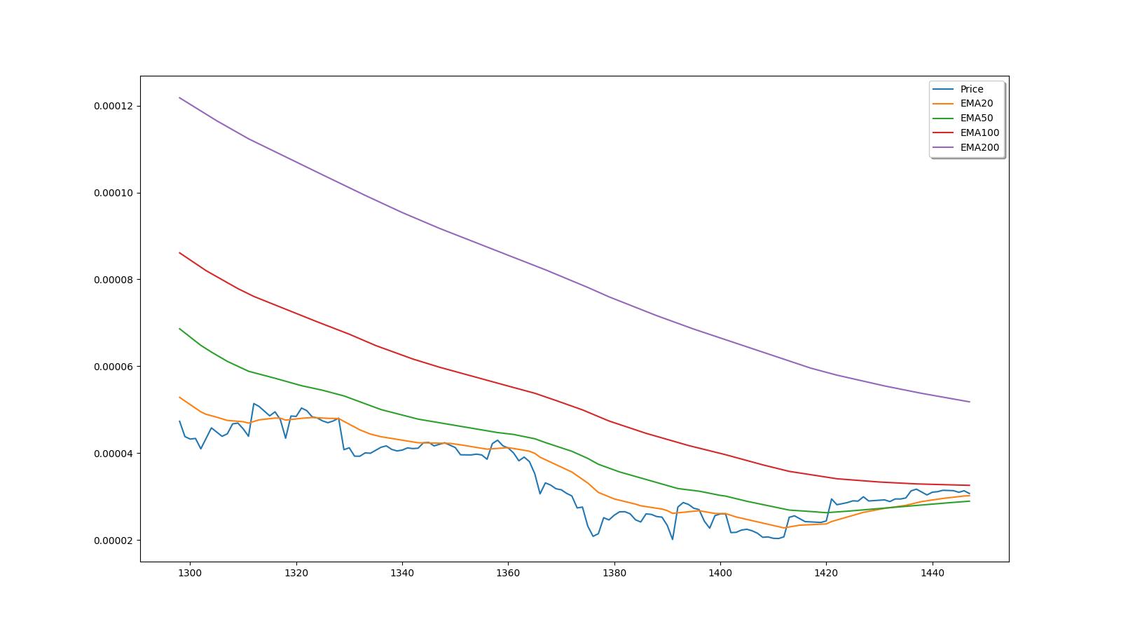 MetaFighter Exponential Moving Averages