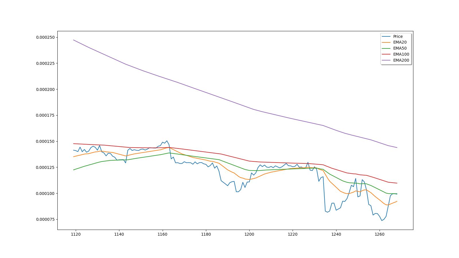 MetaFighter Exponential Moving Averages