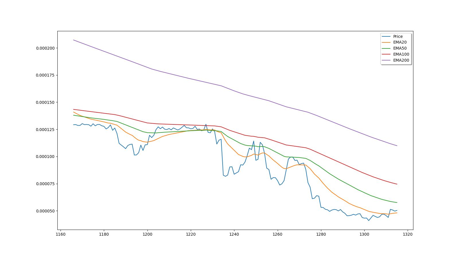MetaFighter Exponential Moving Averages