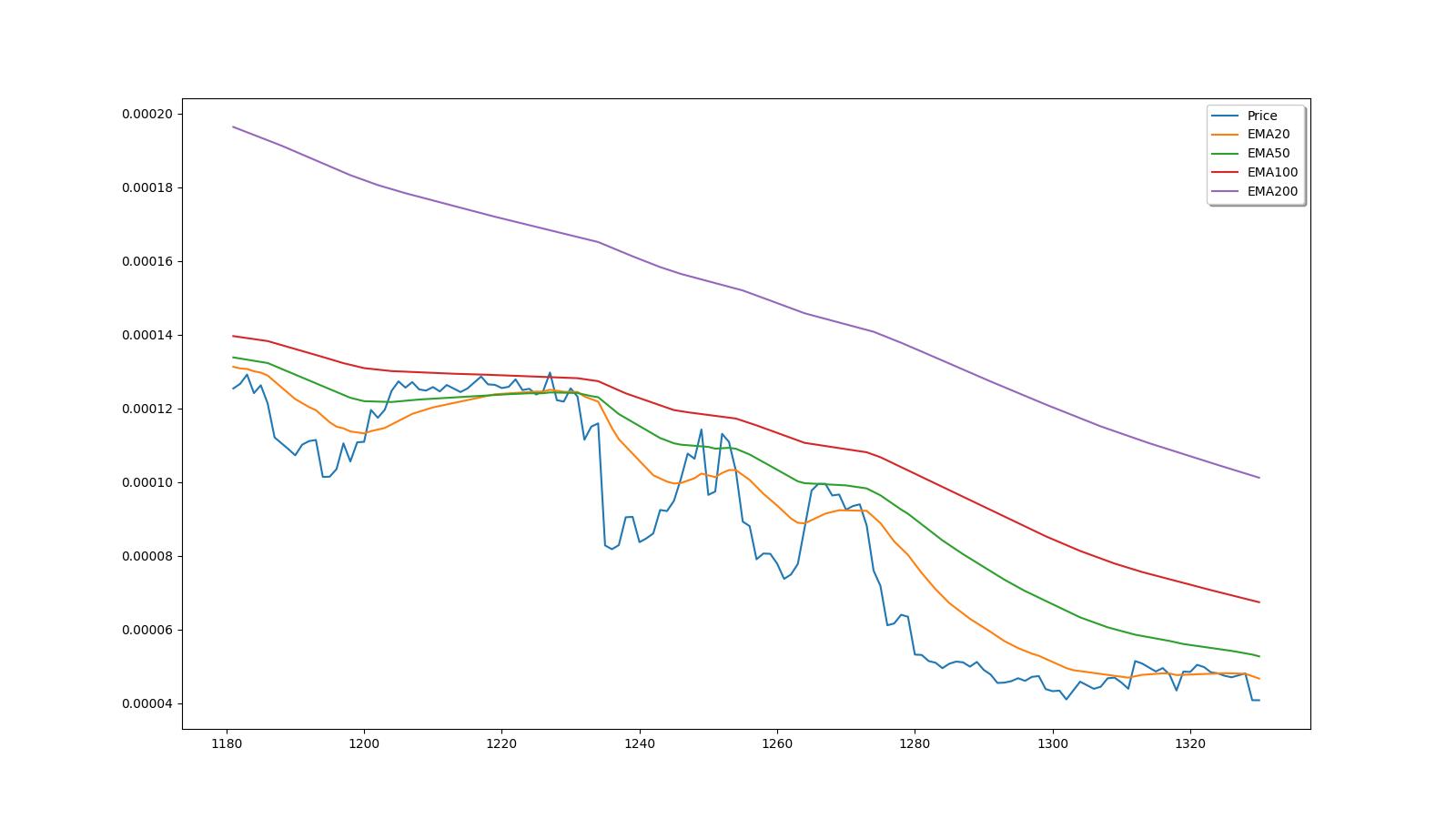 MetaFighter Exponential Moving Averages