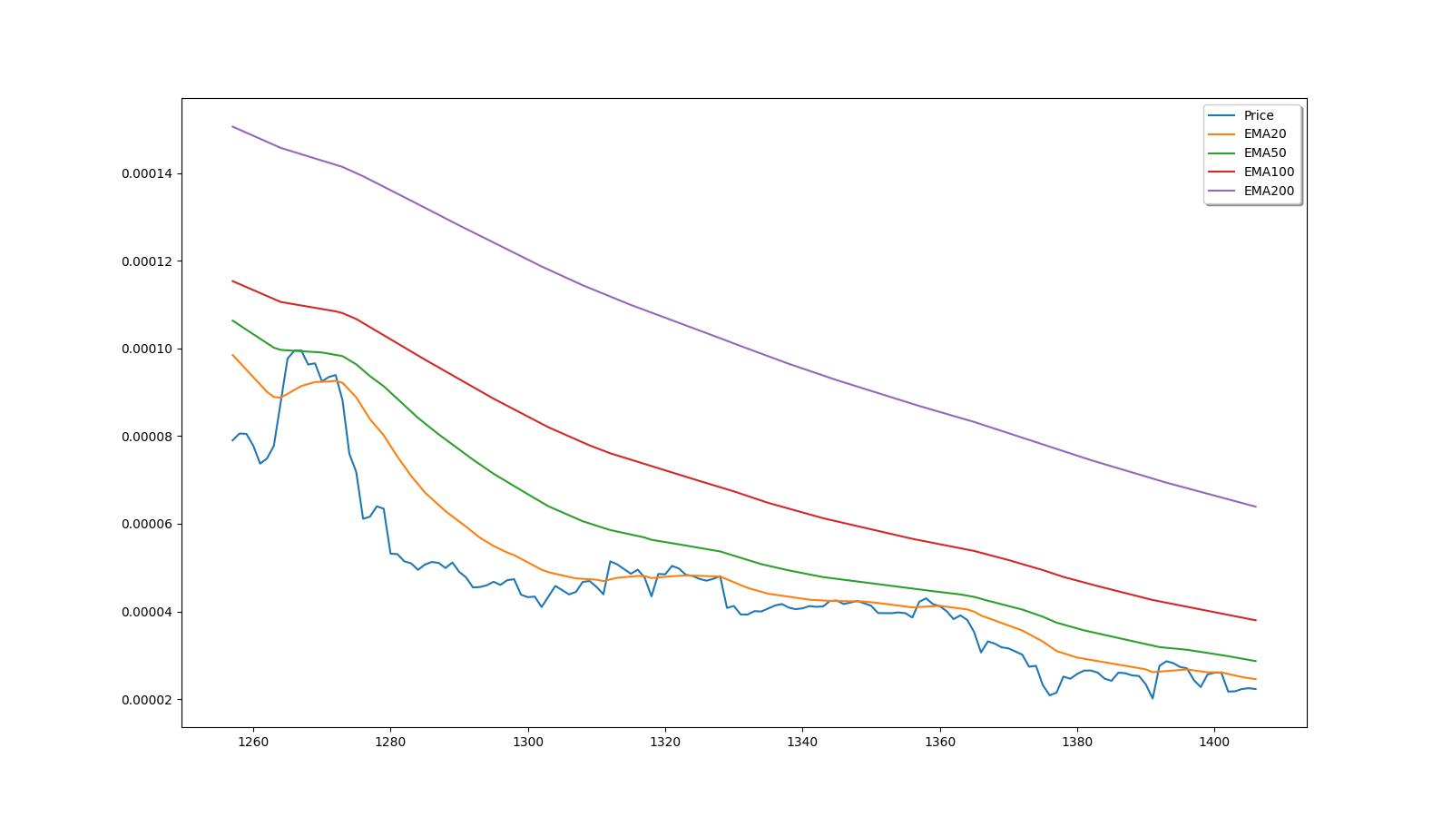 MetaFighter Exponential Moving Averages
