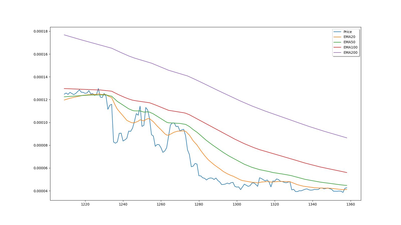 MetaFighter Exponential Moving Averages