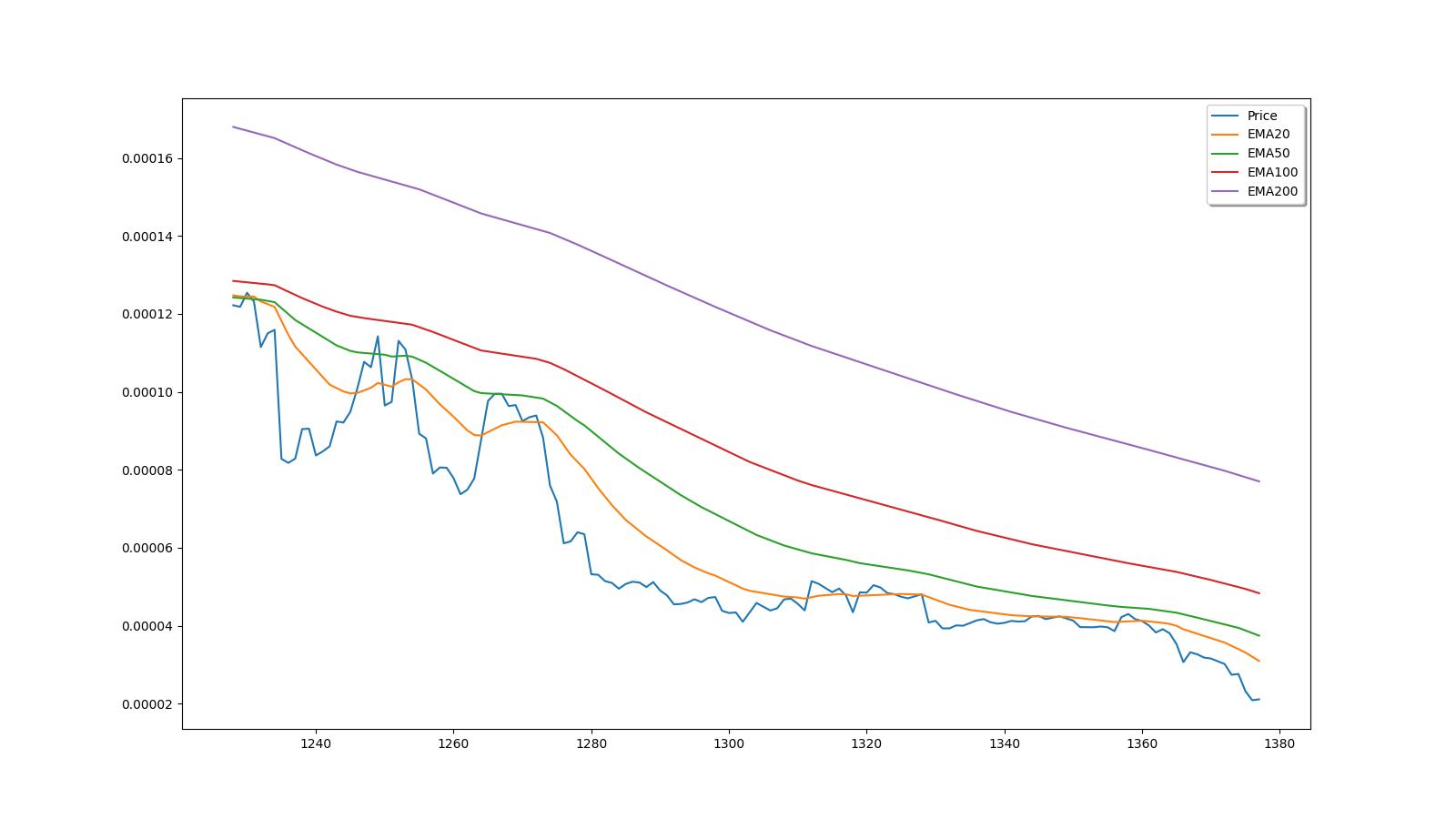 MetaFighter Exponential Moving Averages