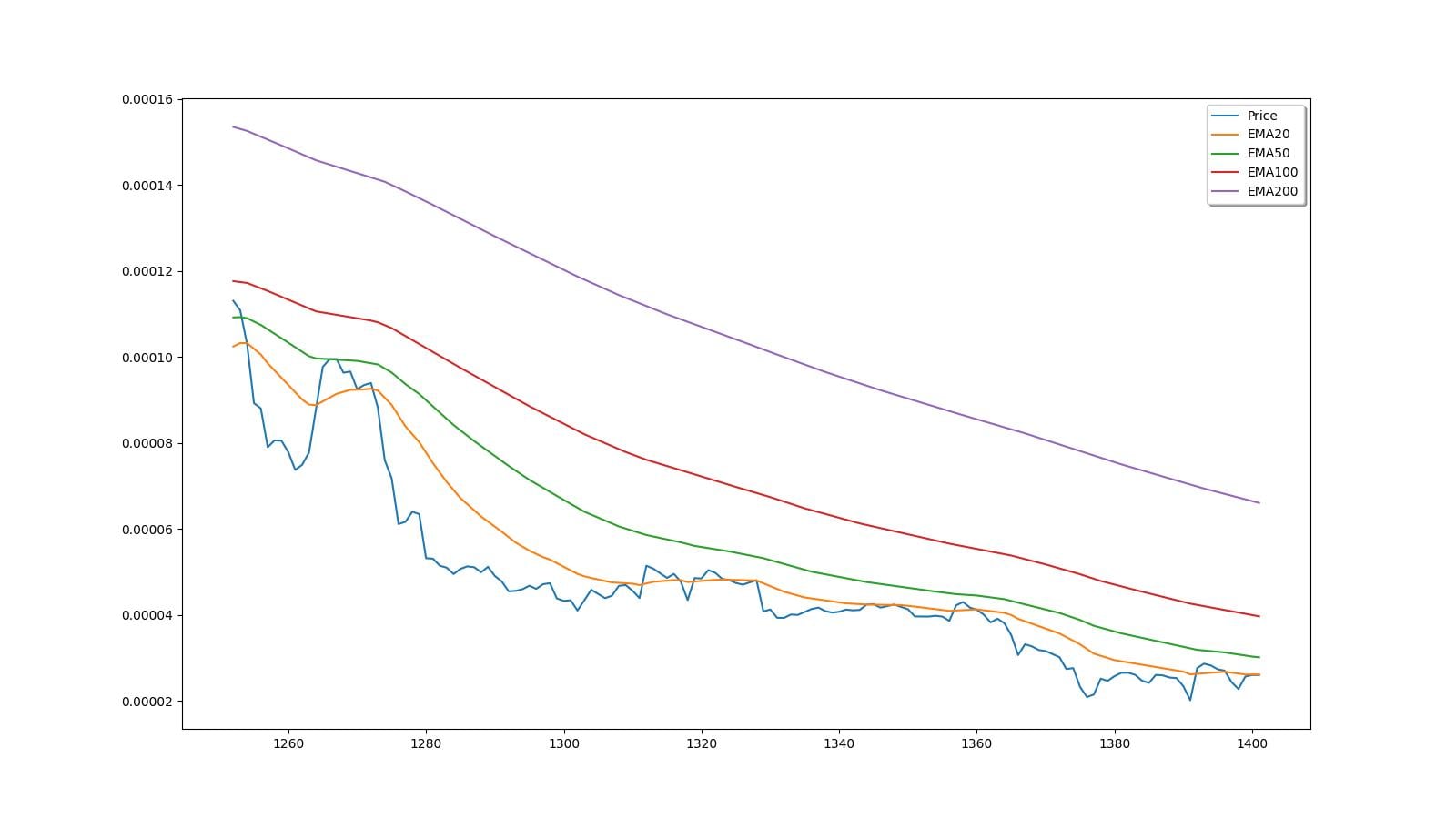MetaFighter Exponential Moving Averages