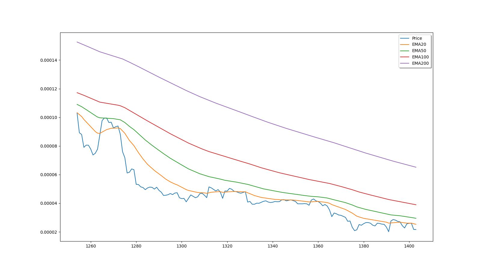 MetaFighter Exponential Moving Averages