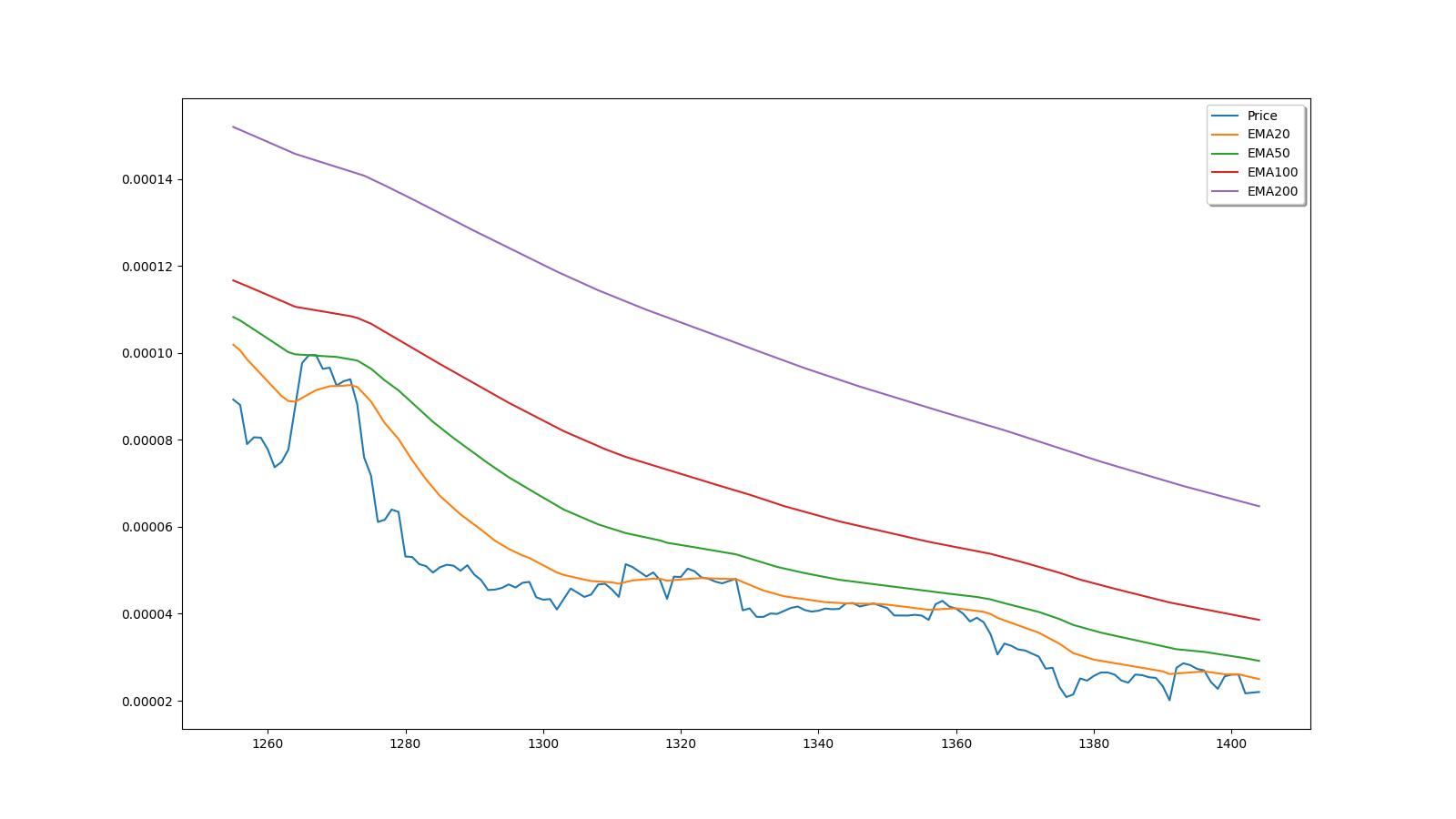 MetaFighter Exponential Moving Averages