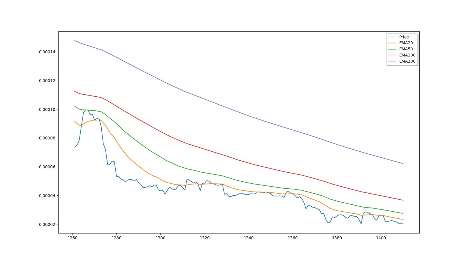 MetaFighter Exponential Moving Averages