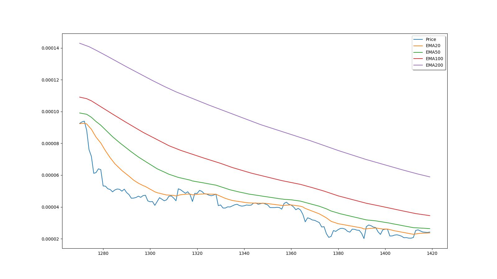 MetaFighter Exponential Moving Averages