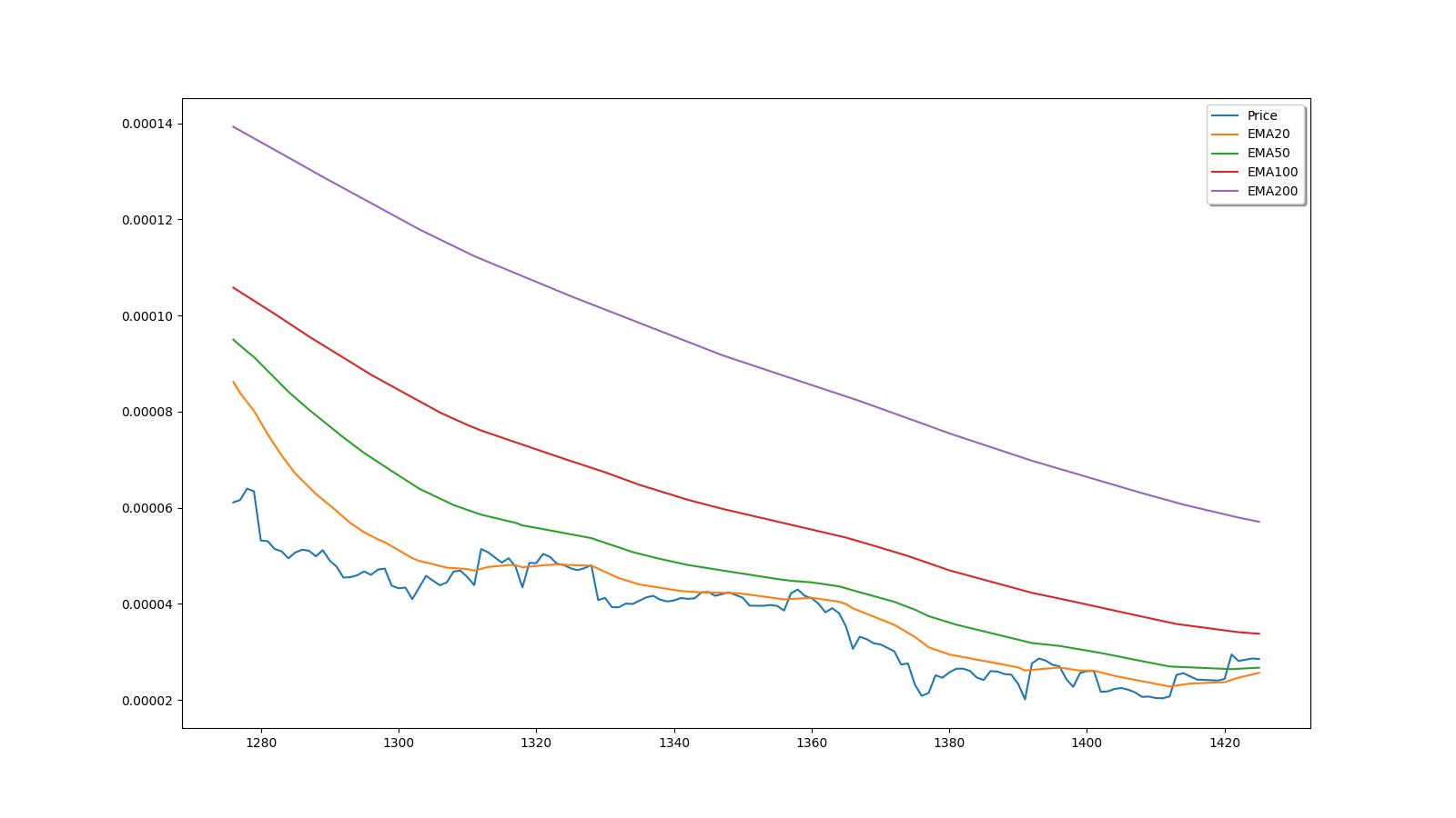 MetaFighter Exponential Moving Averages