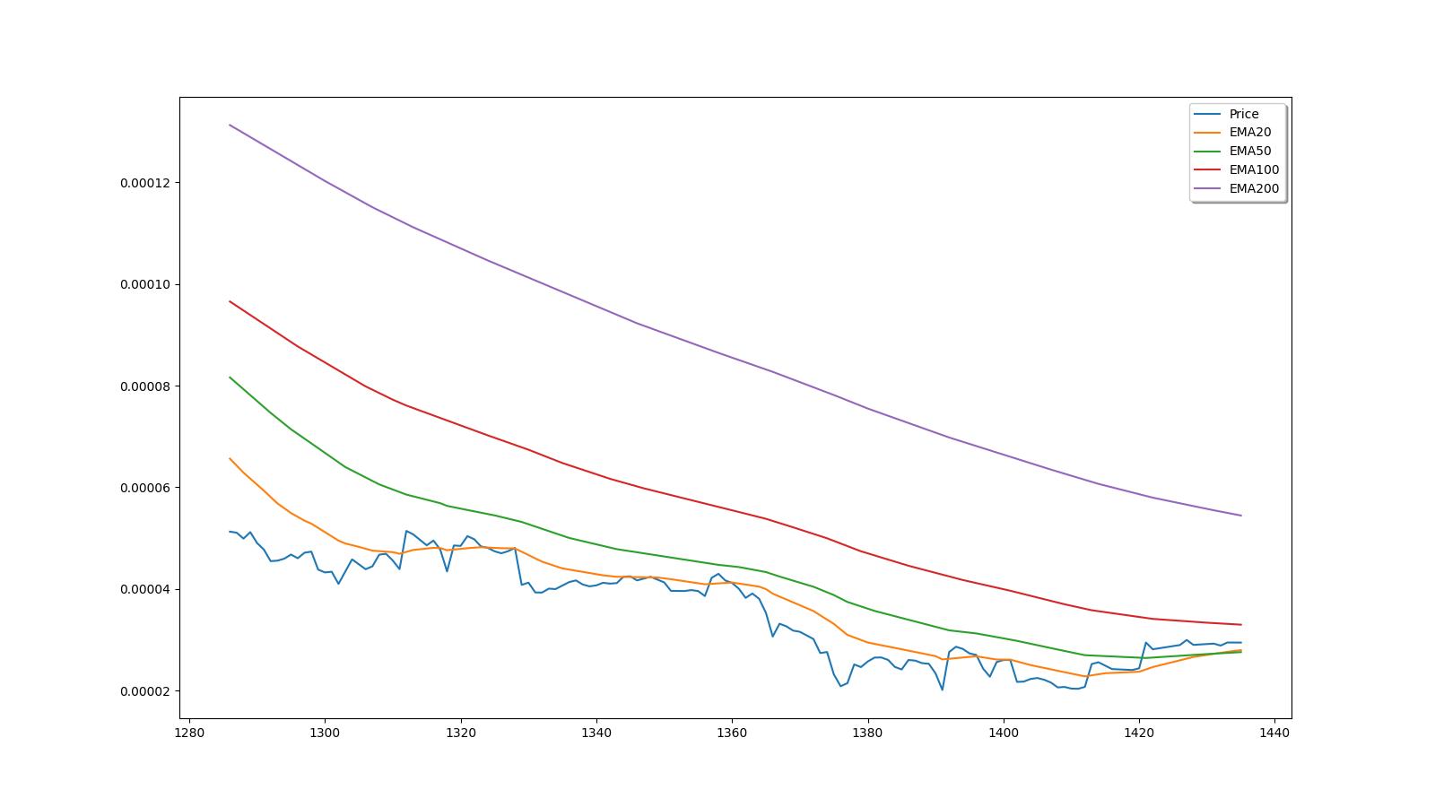 MetaFighter Exponential Moving Averages