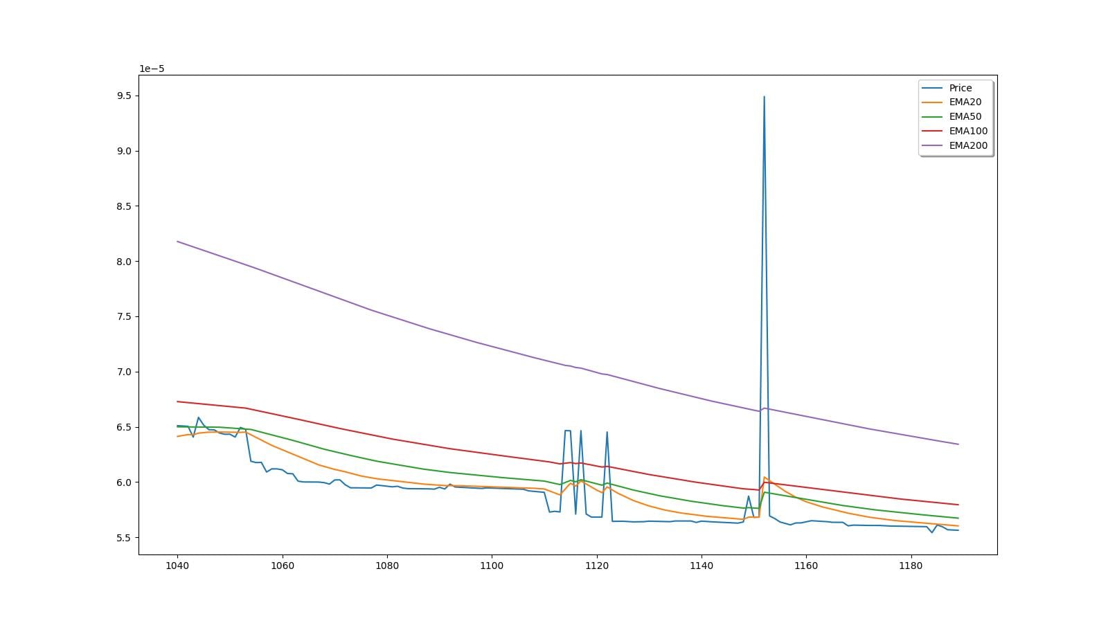 Metafluence Exponential Moving Averages