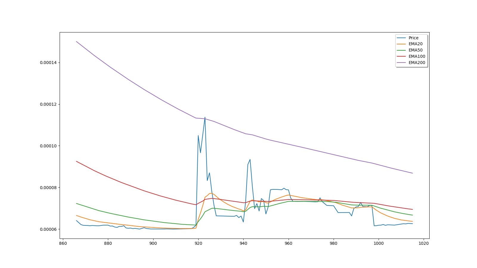 Metafluence Exponential Moving Averages