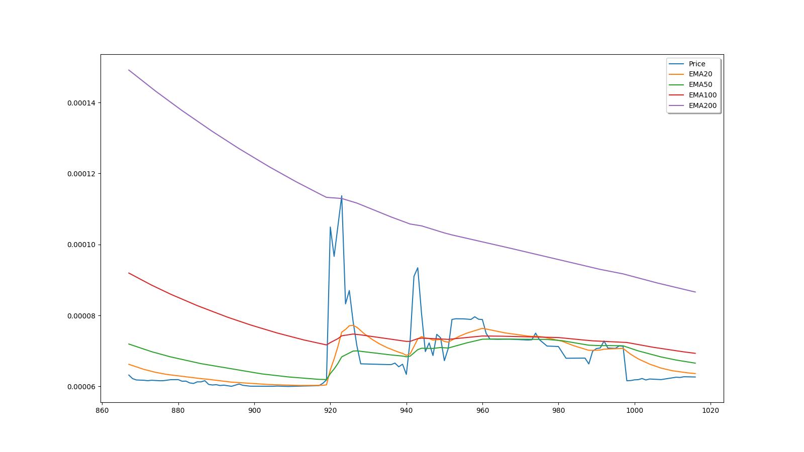 Metafluence Exponential Moving Averages