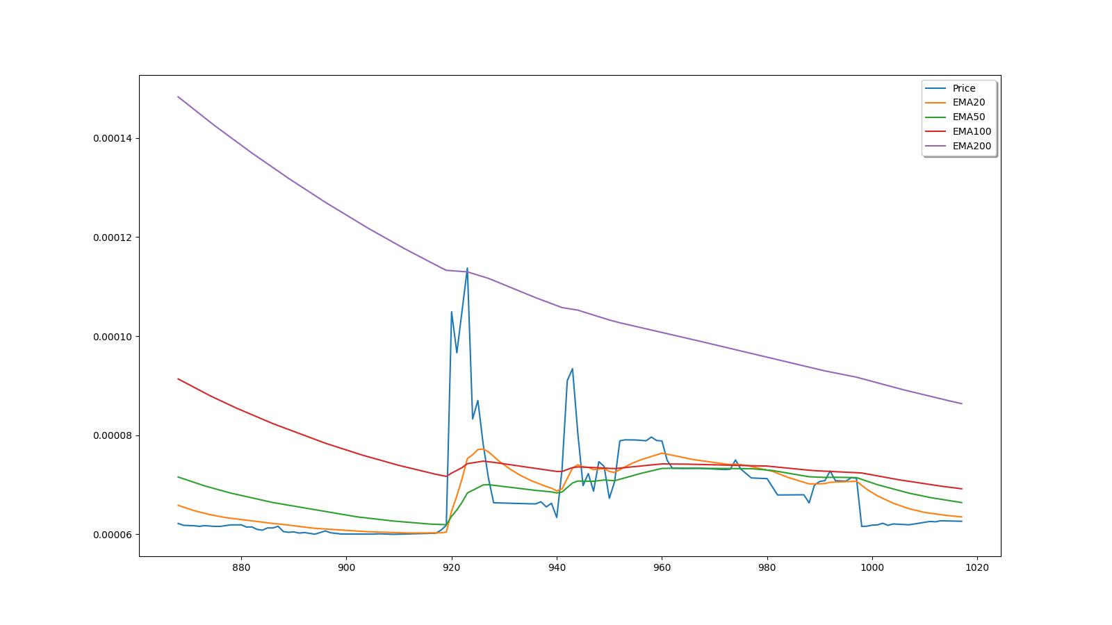 Metafluence Exponential Moving Averages