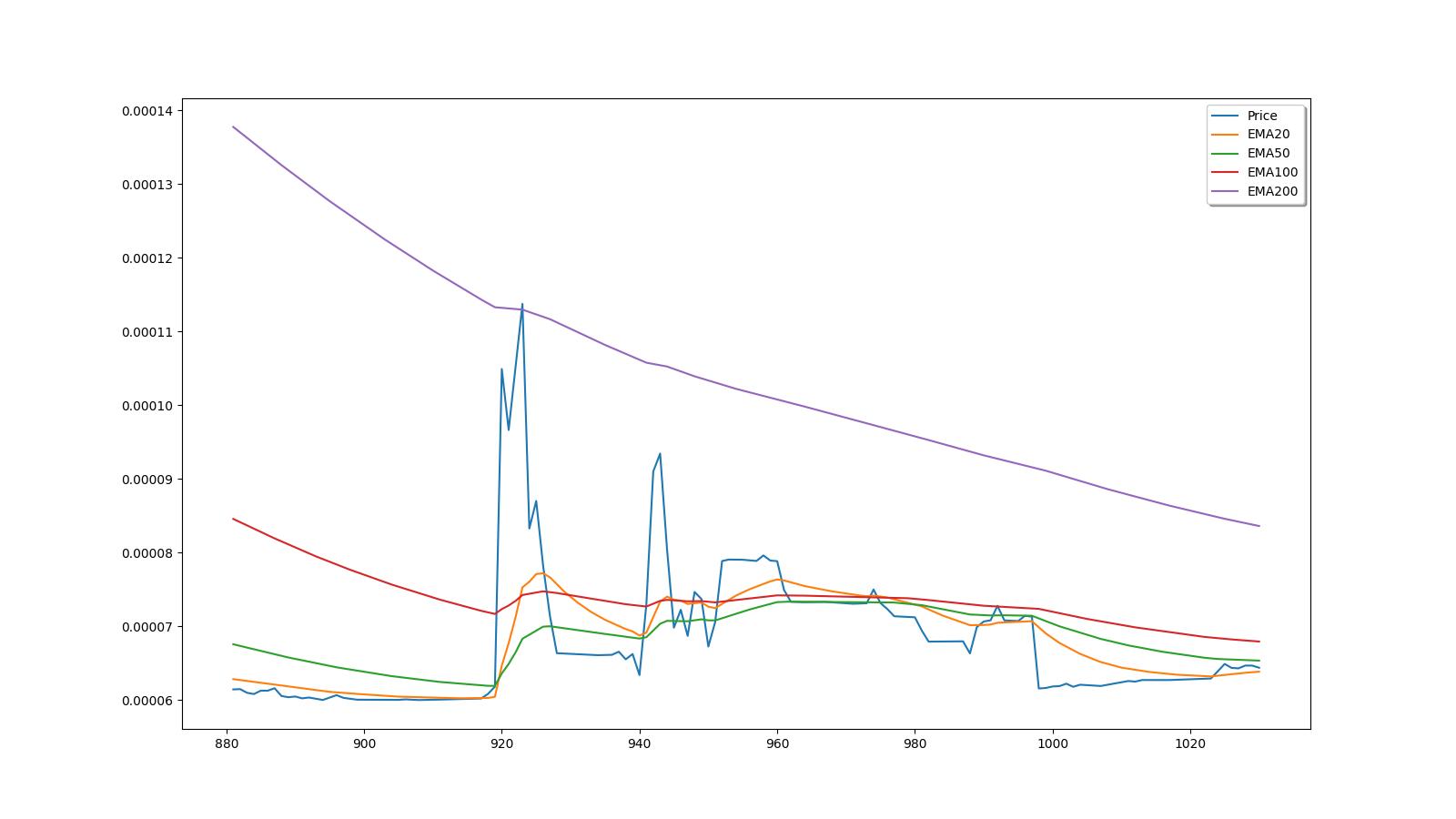 Metafluence Exponential Moving Averages