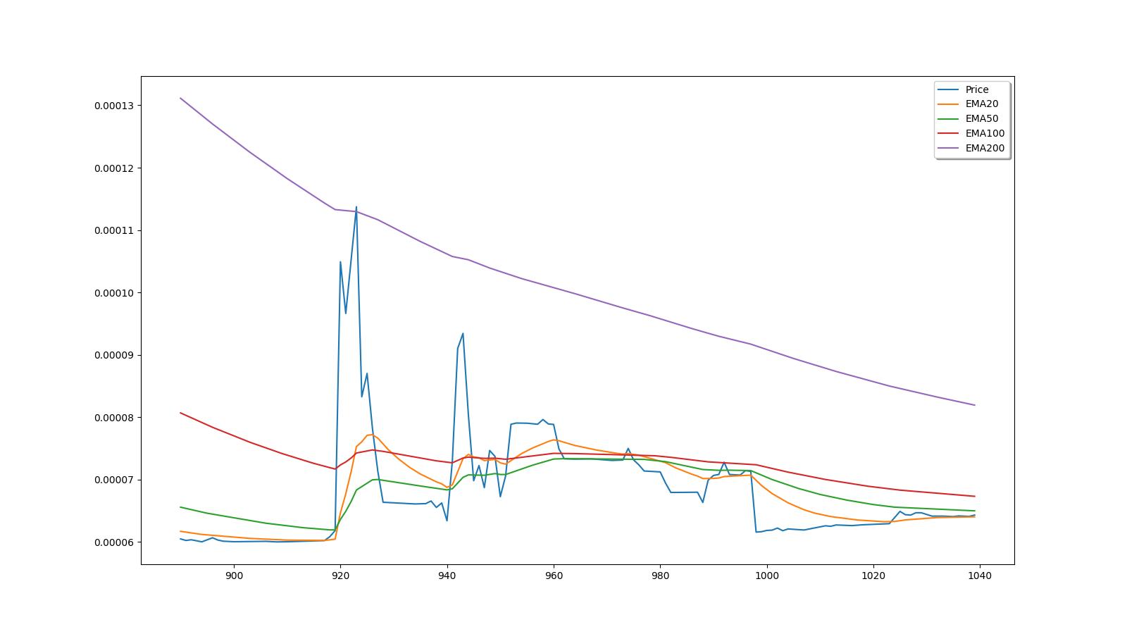 Metafluence Exponential Moving Averages