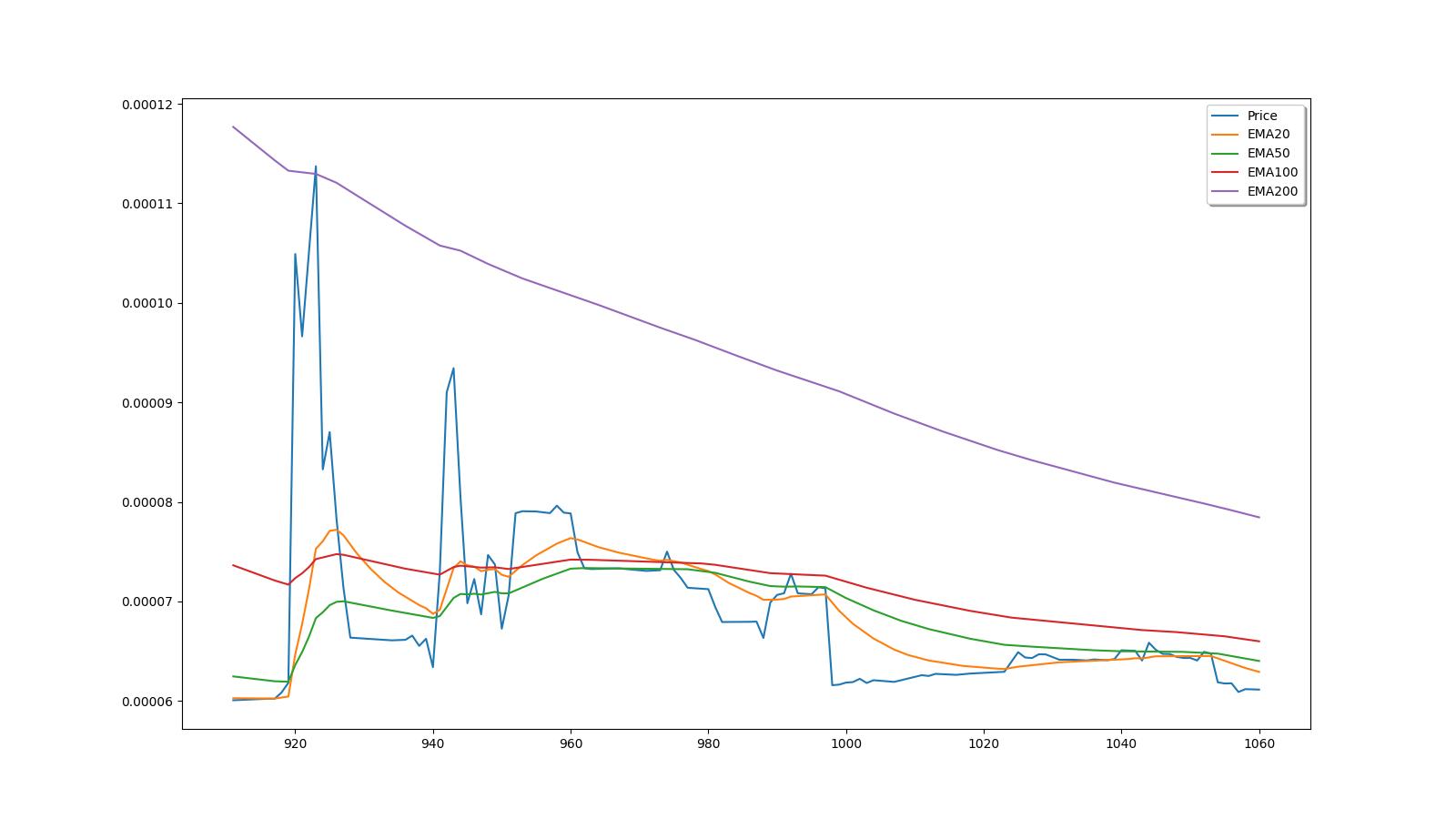 Metafluence Exponential Moving Averages