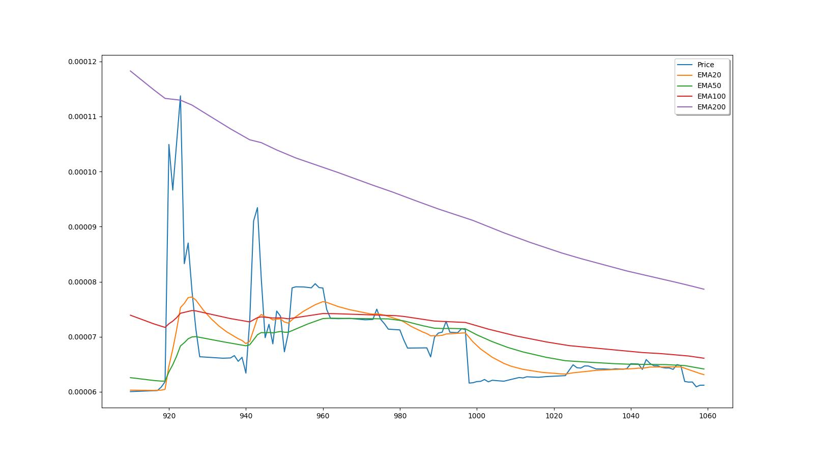 Metafluence Exponential Moving Averages