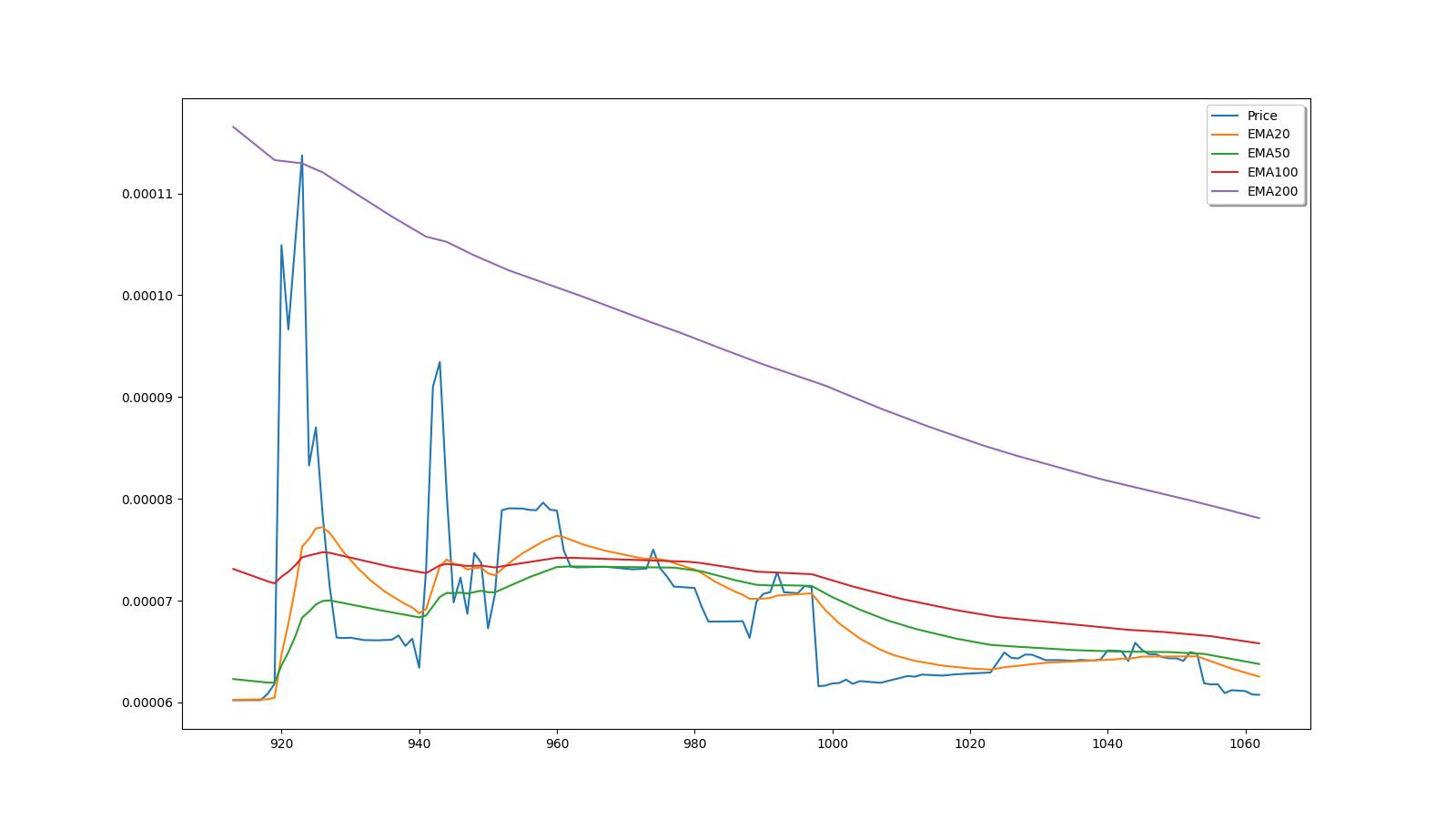 Metafluence Exponential Moving Averages