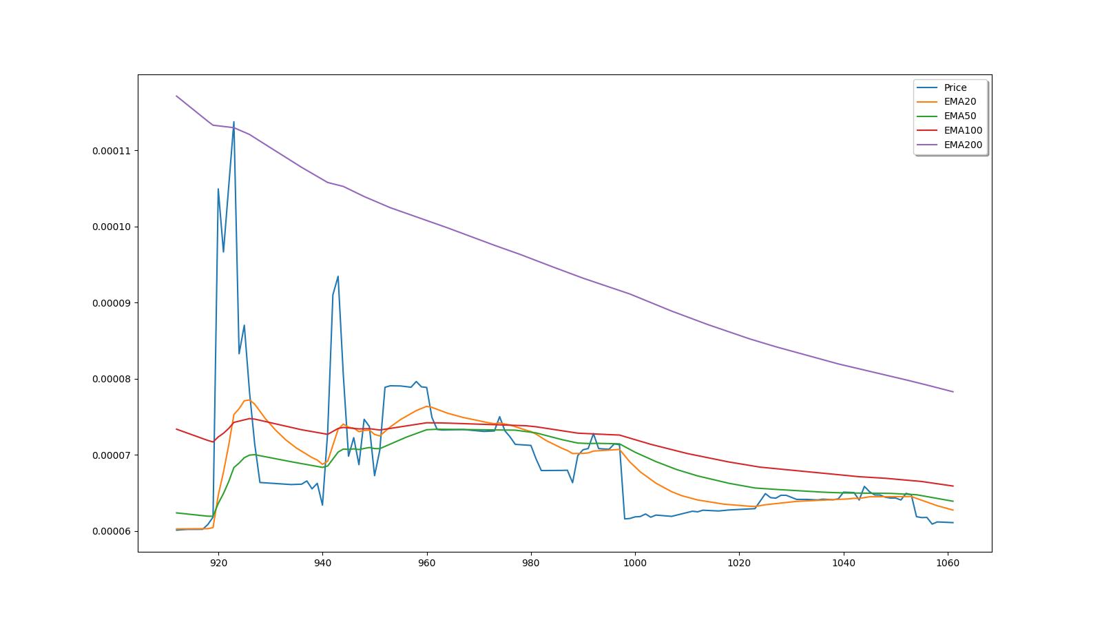 Metafluence Exponential Moving Averages