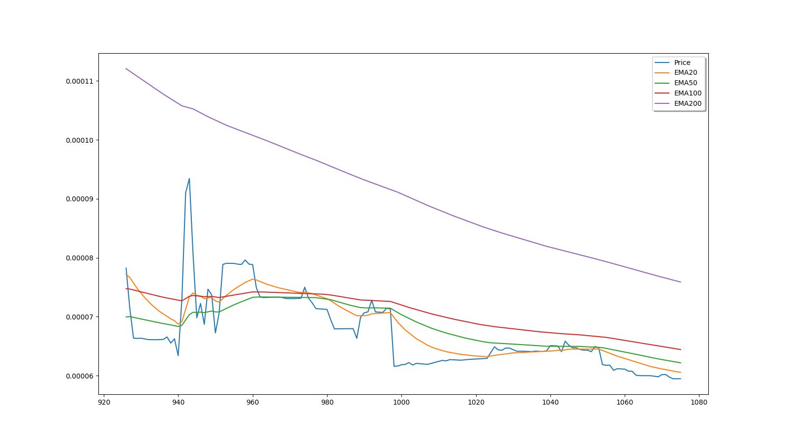 Metafluence Exponential Moving Averages