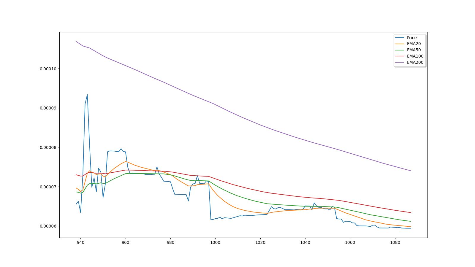Metafluence Exponential Moving Averages