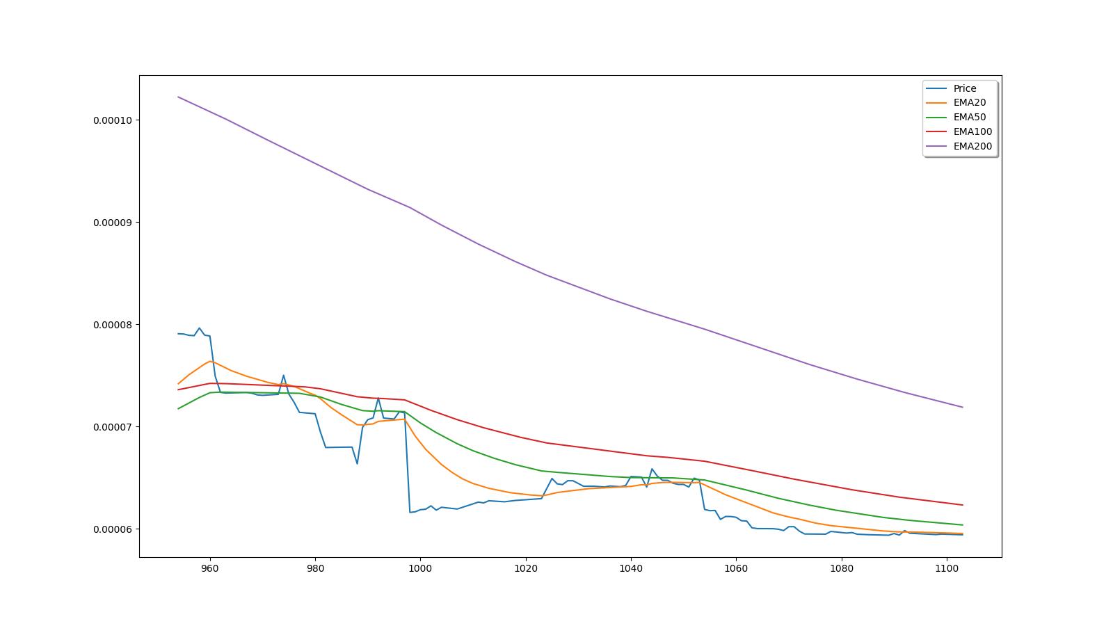 Metafluence Exponential Moving Averages