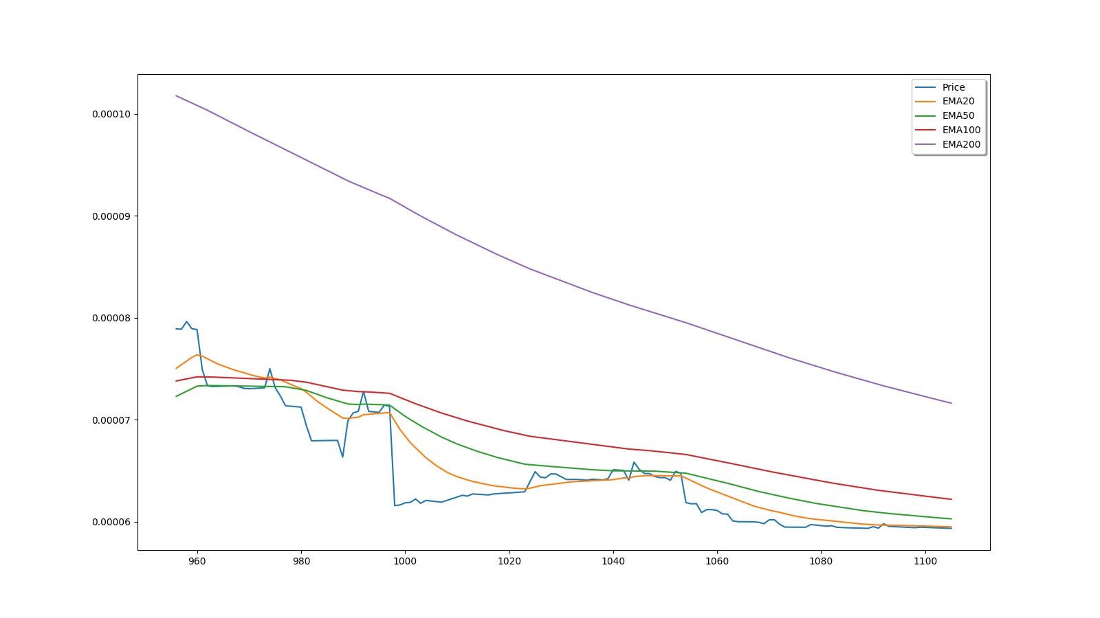 Metafluence Exponential Moving Averages