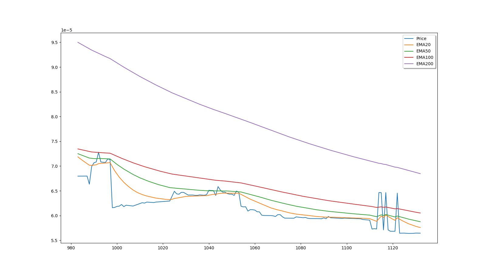 Metafluence Exponential Moving Averages